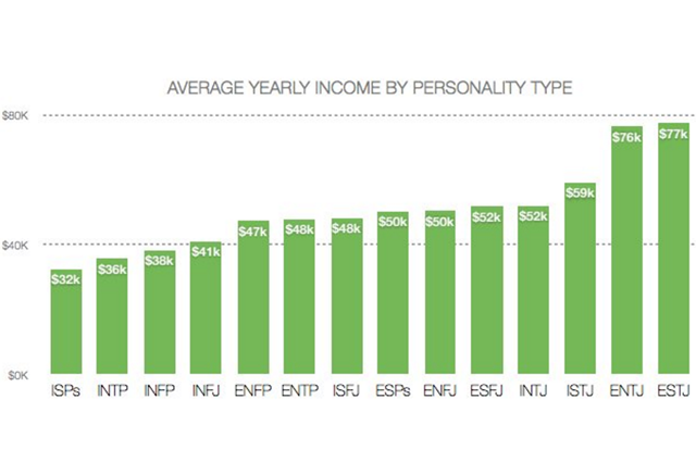These Personality Types Make the Most Money, According to New ...